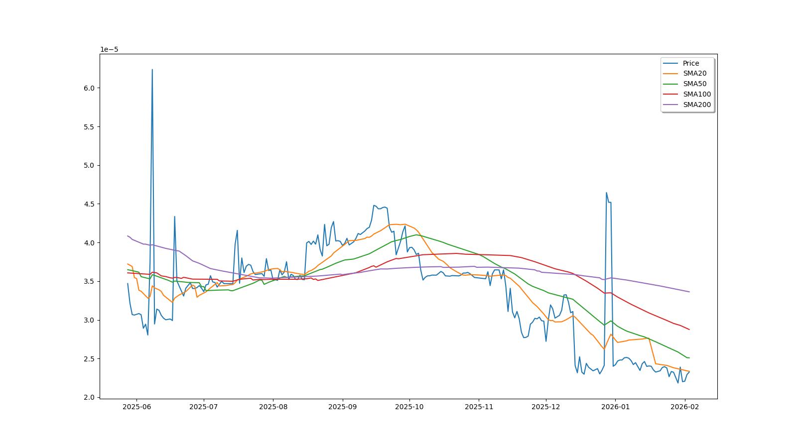 Worldcore Simple Moving Averages