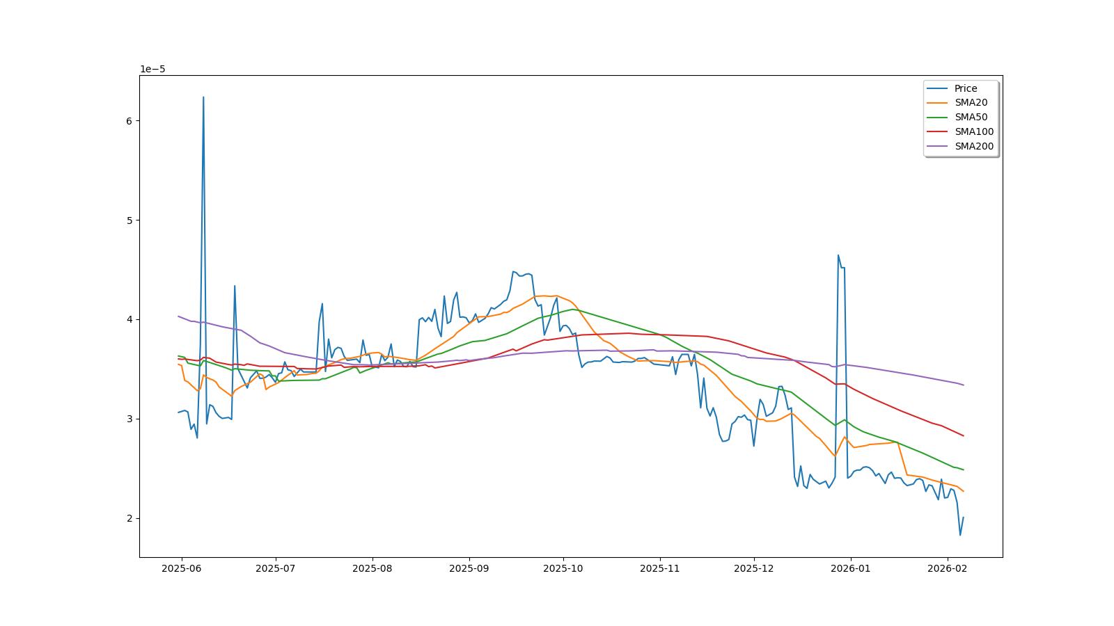 Worldcore Simple Moving Averages