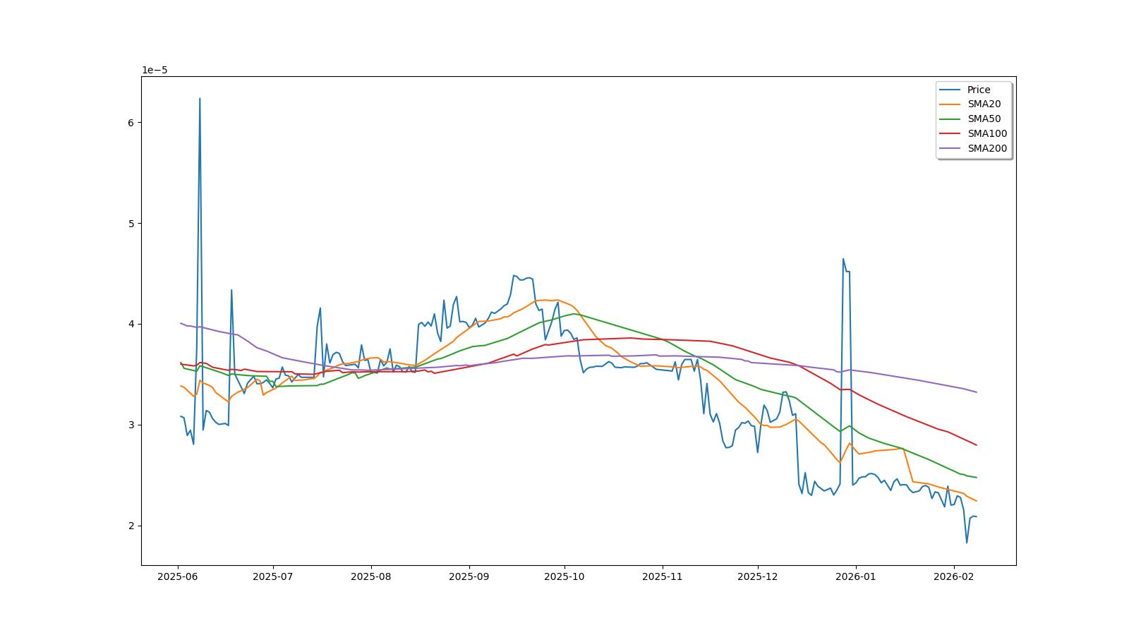 Worldcore Simple Moving Averages