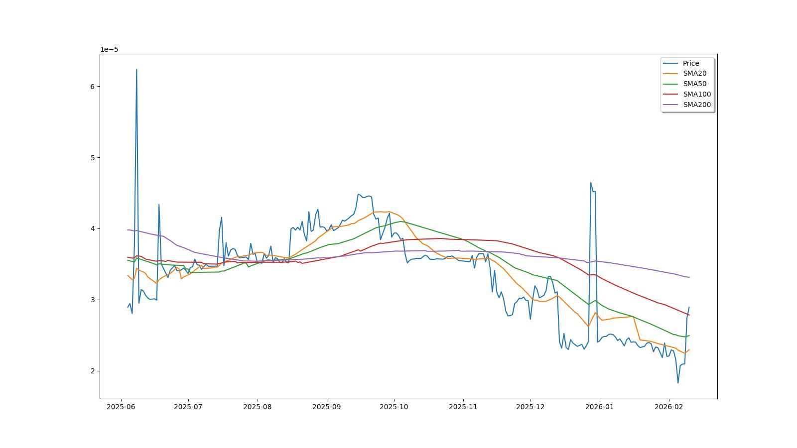 Worldcore Simple Moving Averages