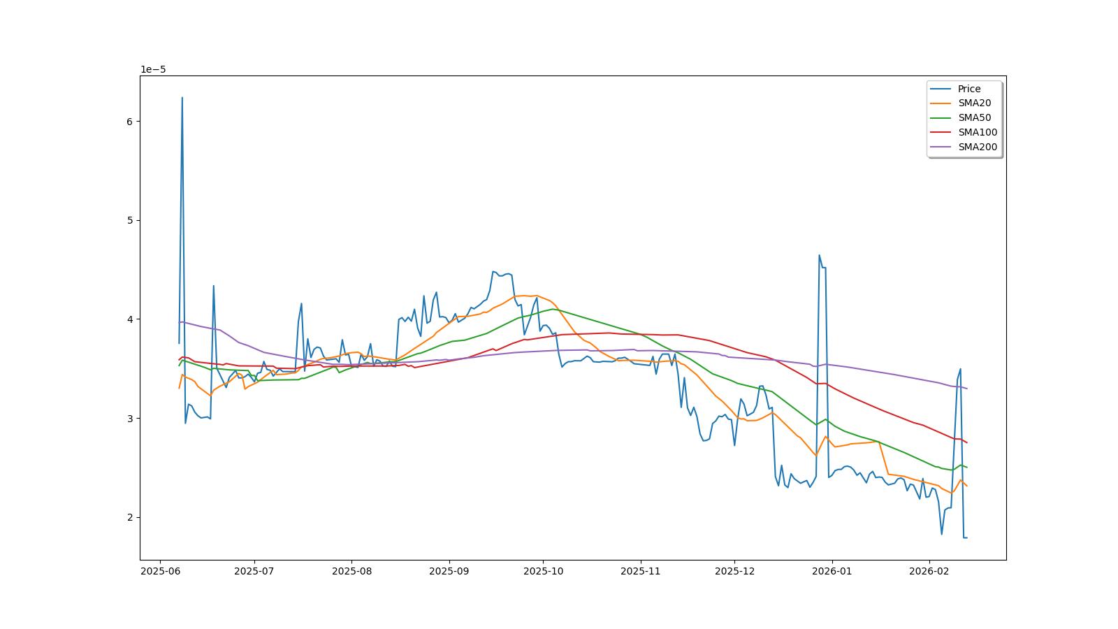 Worldcore Simple Moving Averages