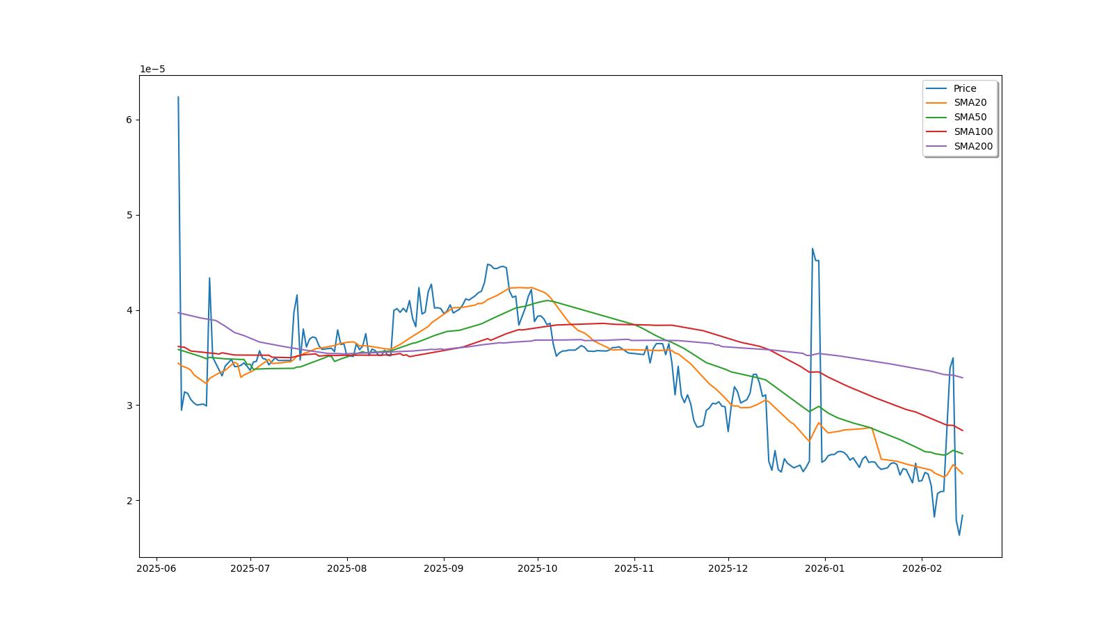 Worldcore Simple Moving Averages