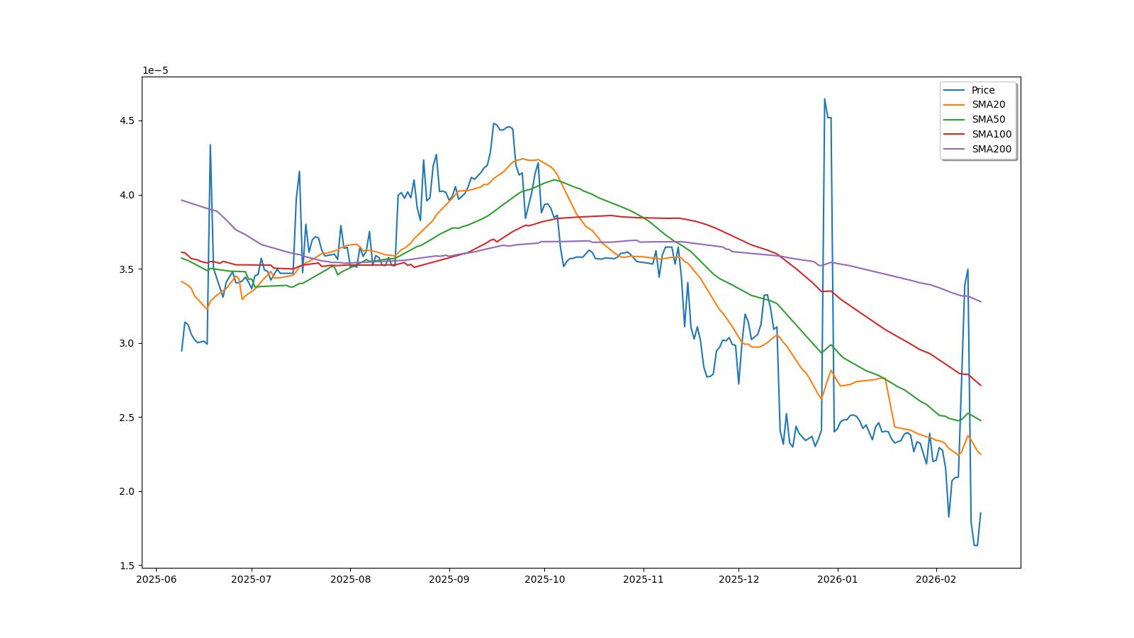 Worldcore Simple Moving Averages