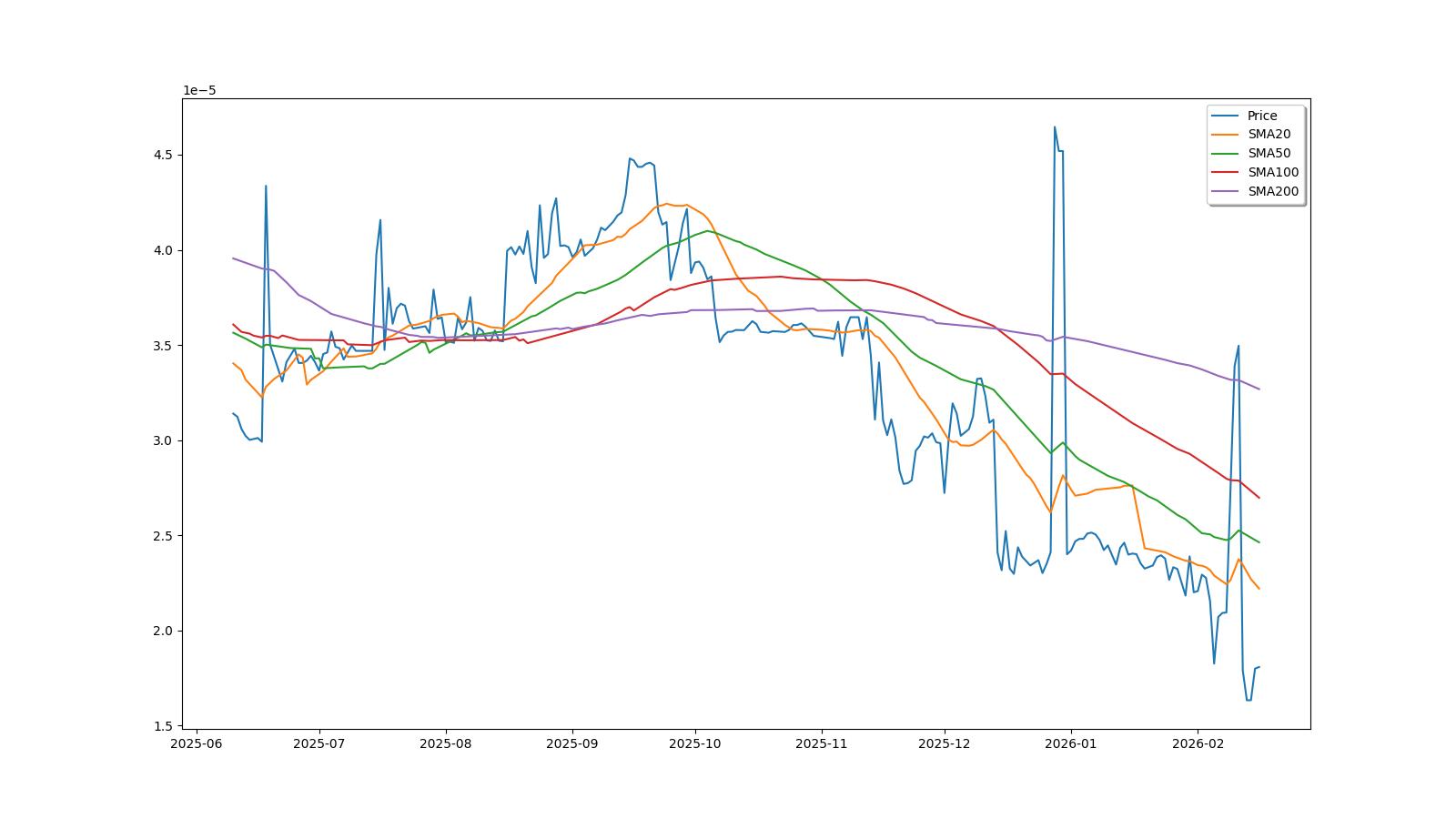 Worldcore Simple Moving Averages