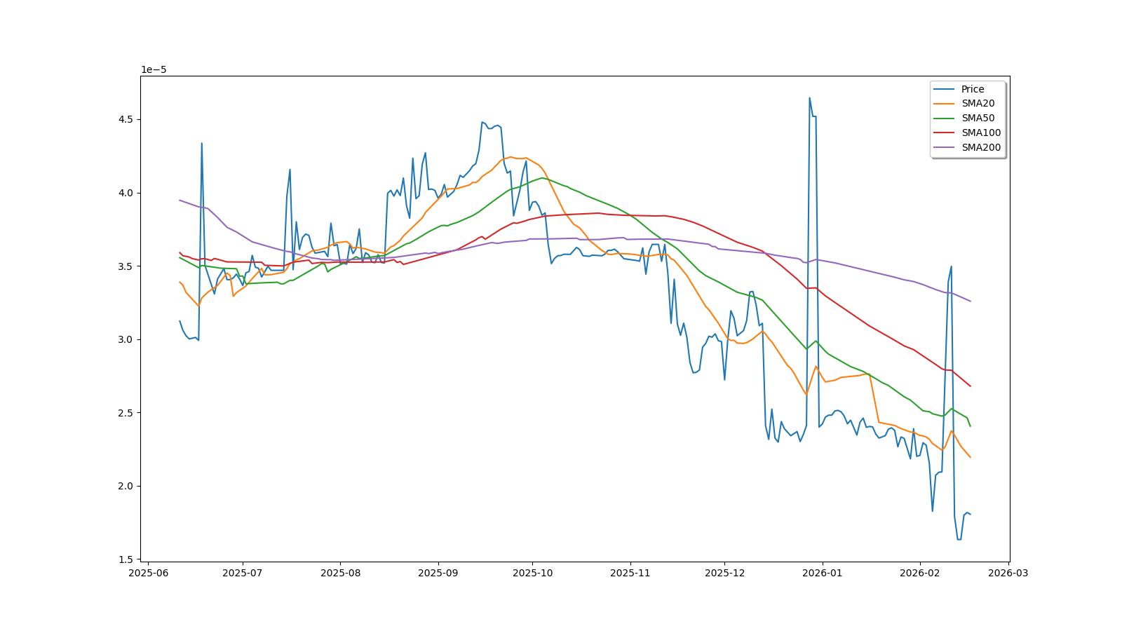 Worldcore Simple Moving Averages