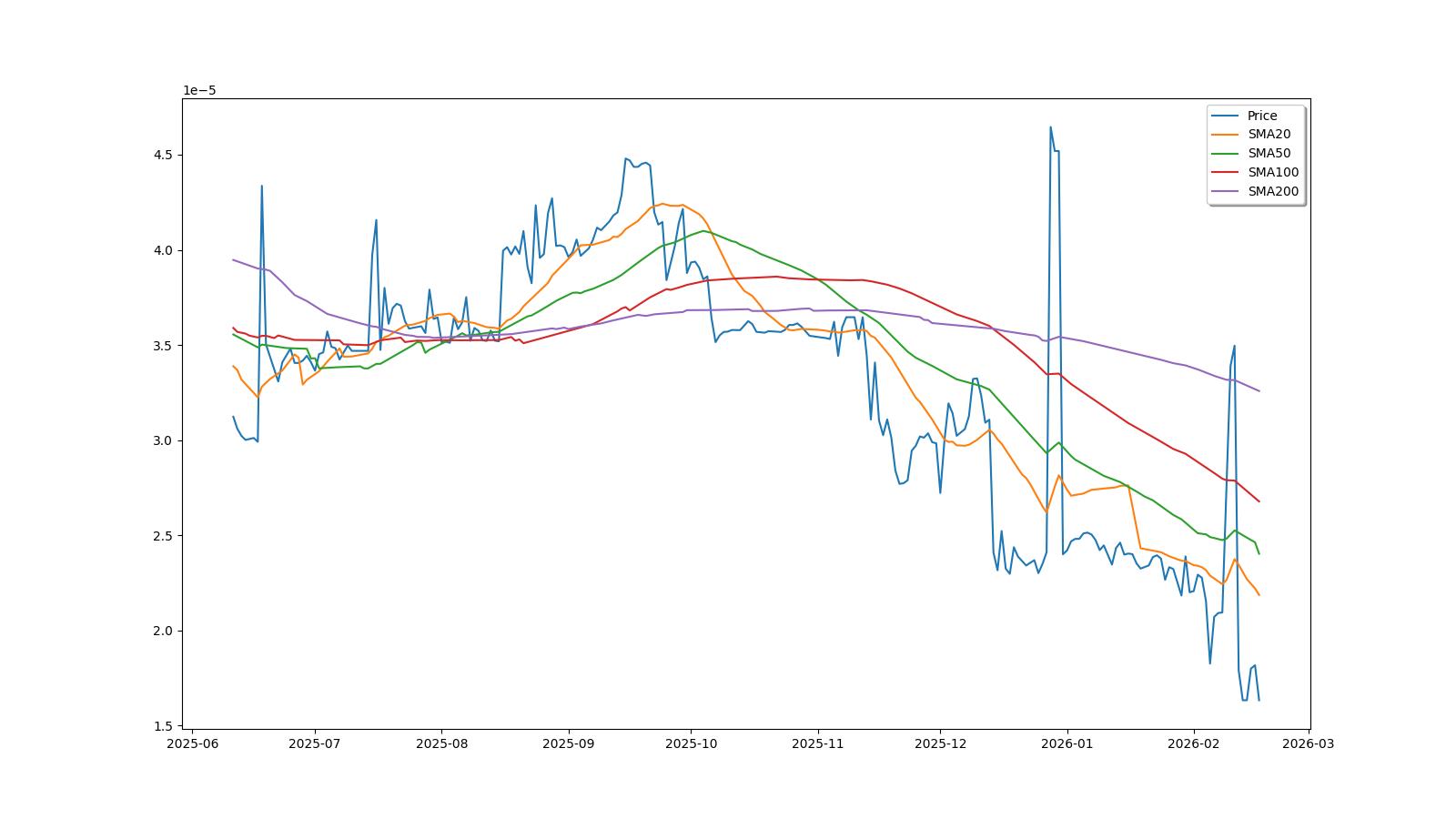 Worldcore Simple Moving Averages