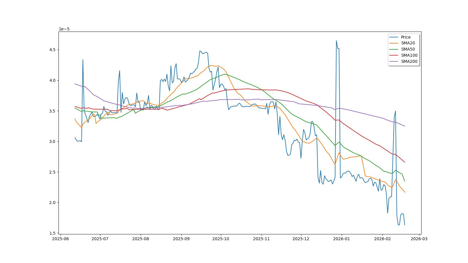 Worldcore Simple Moving Averages