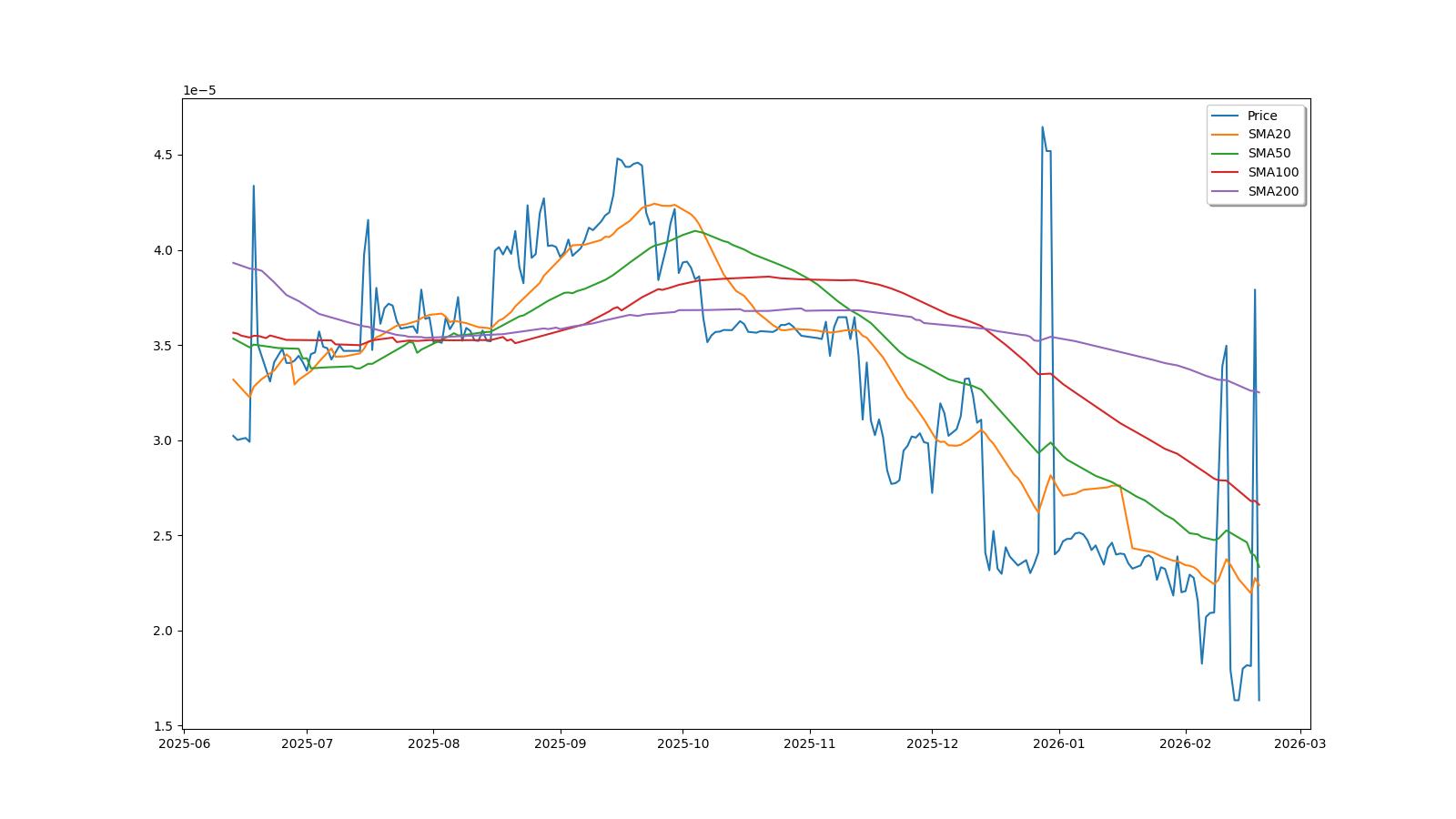 Worldcore Simple Moving Averages