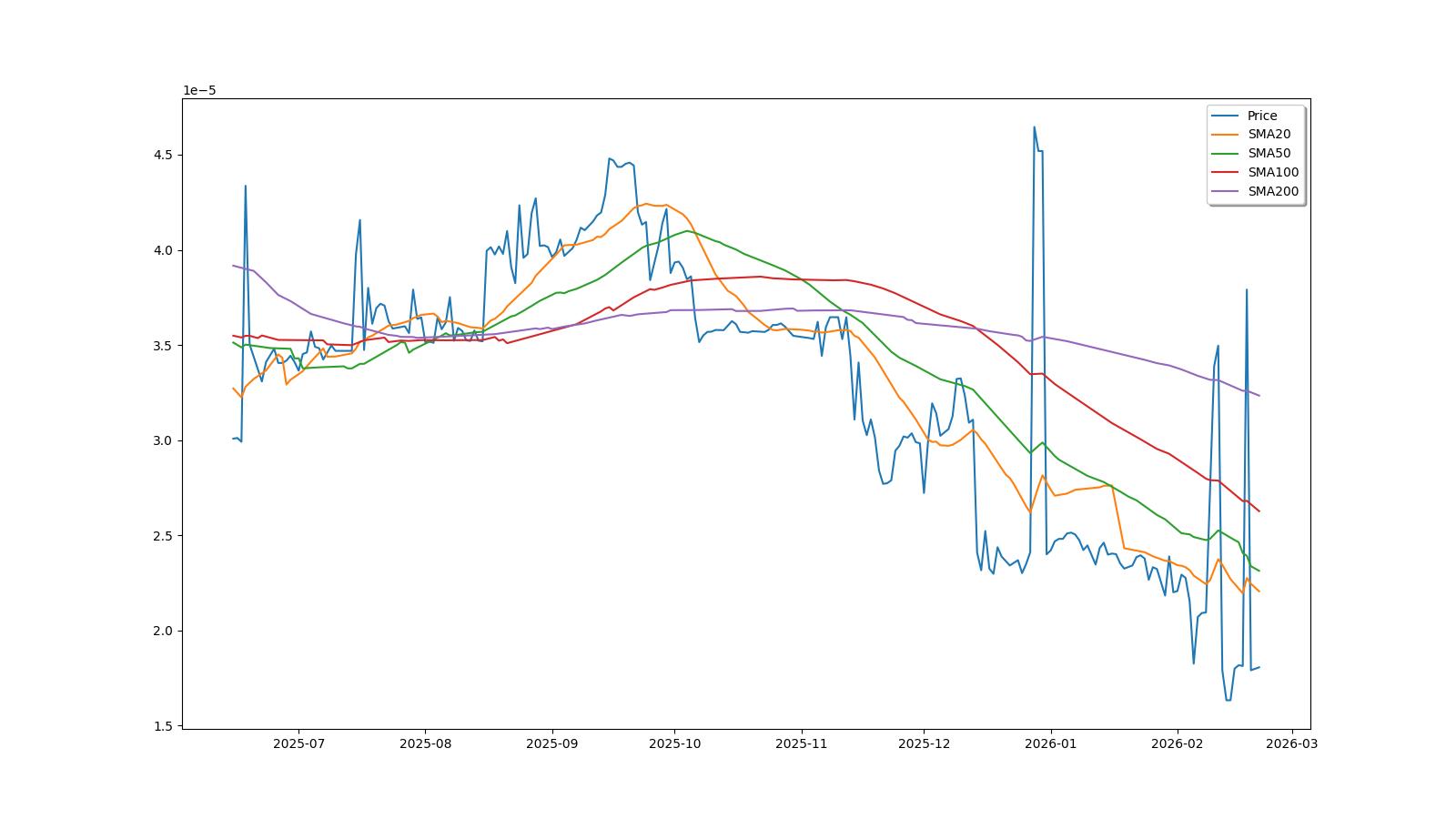 Worldcore Simple Moving Averages