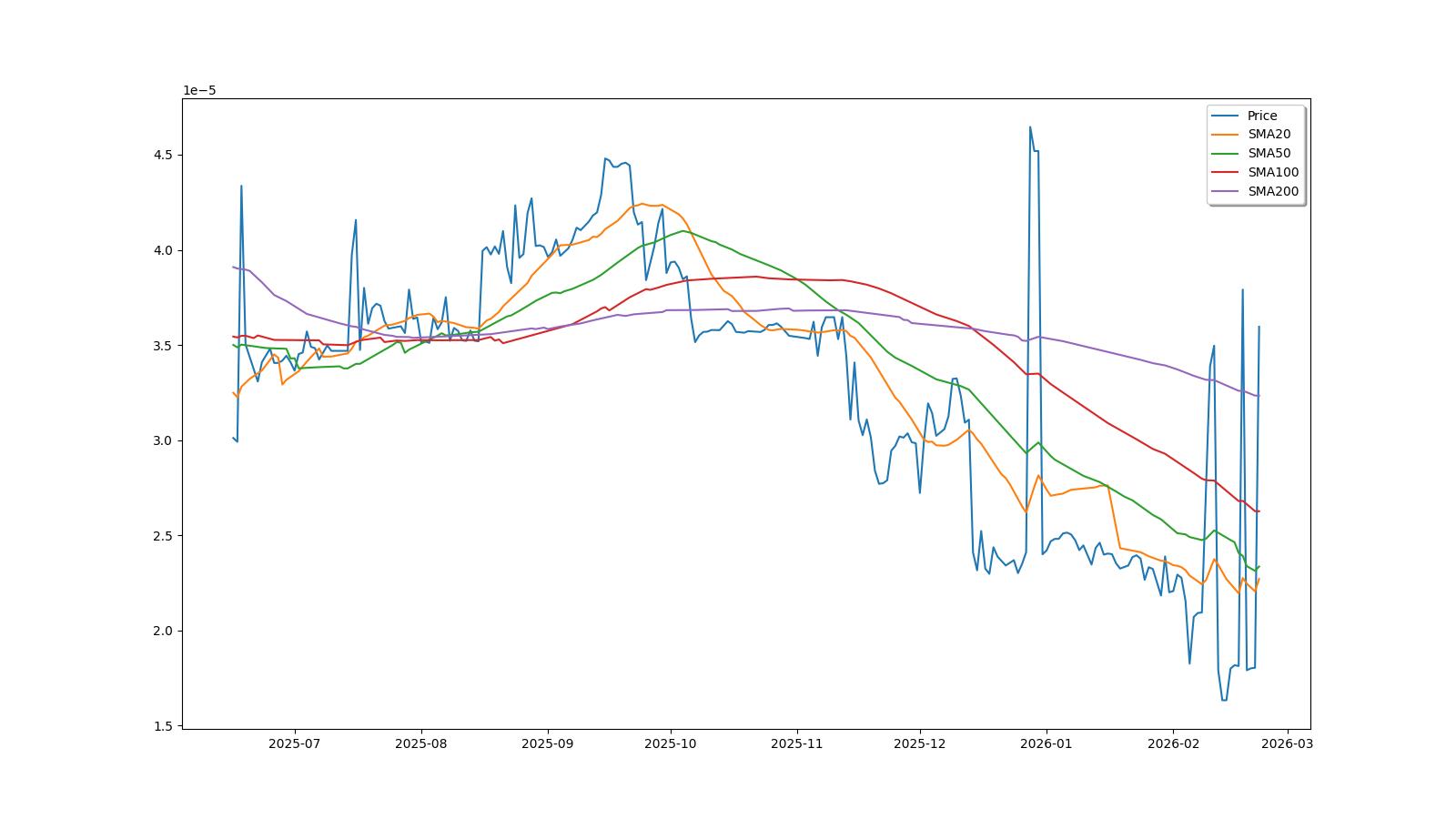 Worldcore Simple Moving Averages