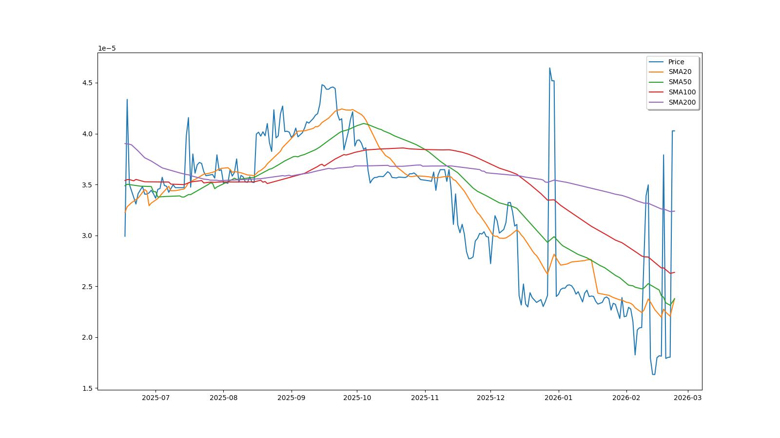 Worldcore Simple Moving Averages