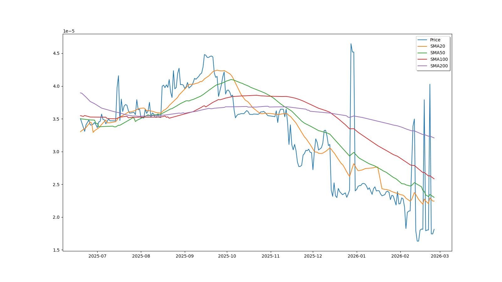 Worldcore Simple Moving Averages