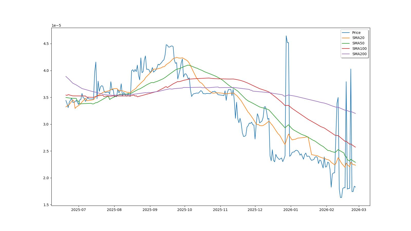 Worldcore Simple Moving Averages