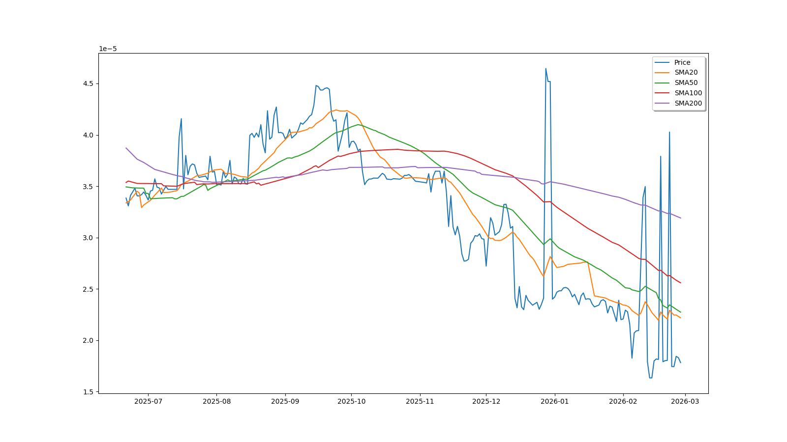 Worldcore Simple Moving Averages