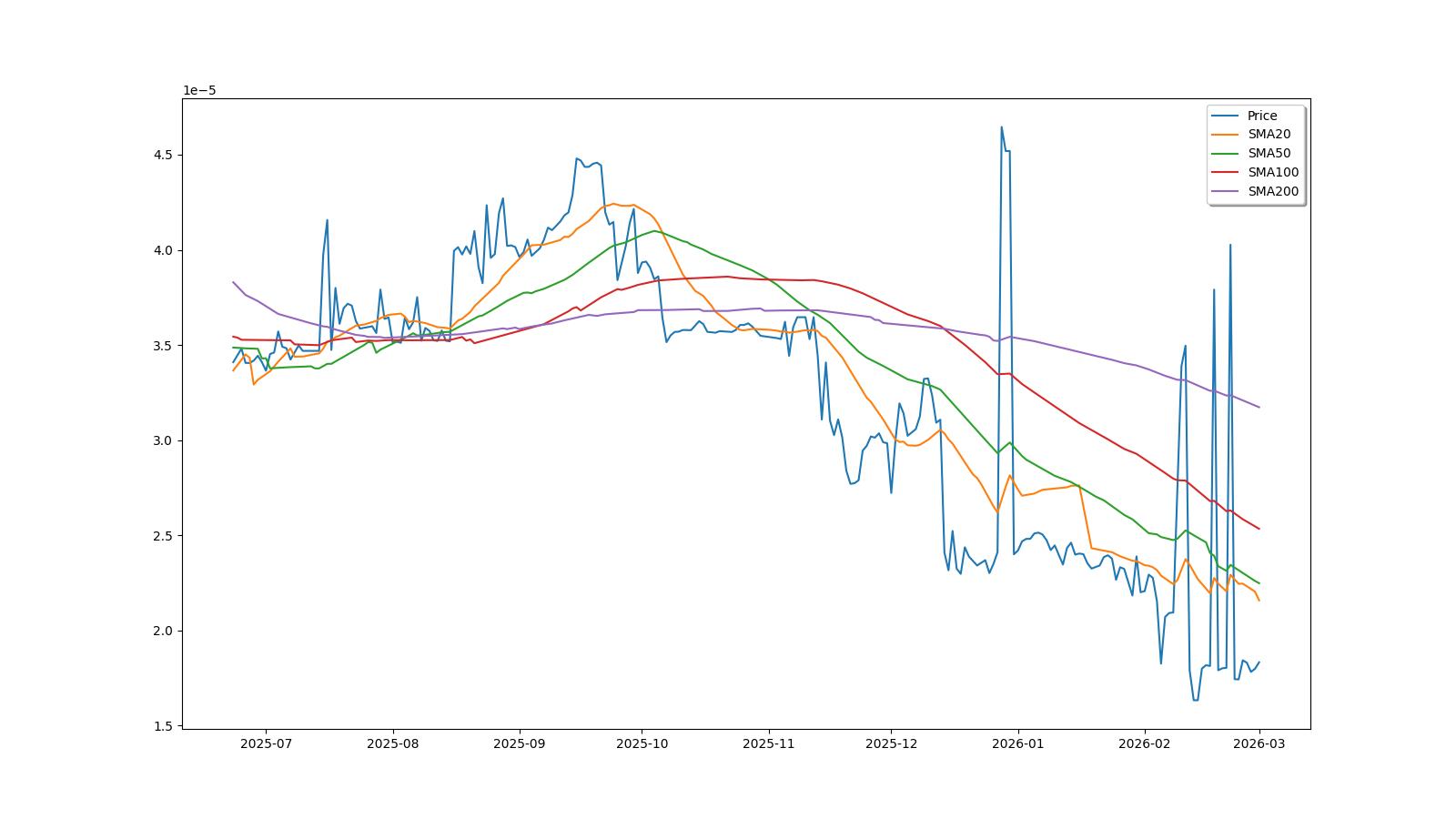Worldcore Simple Moving Averages