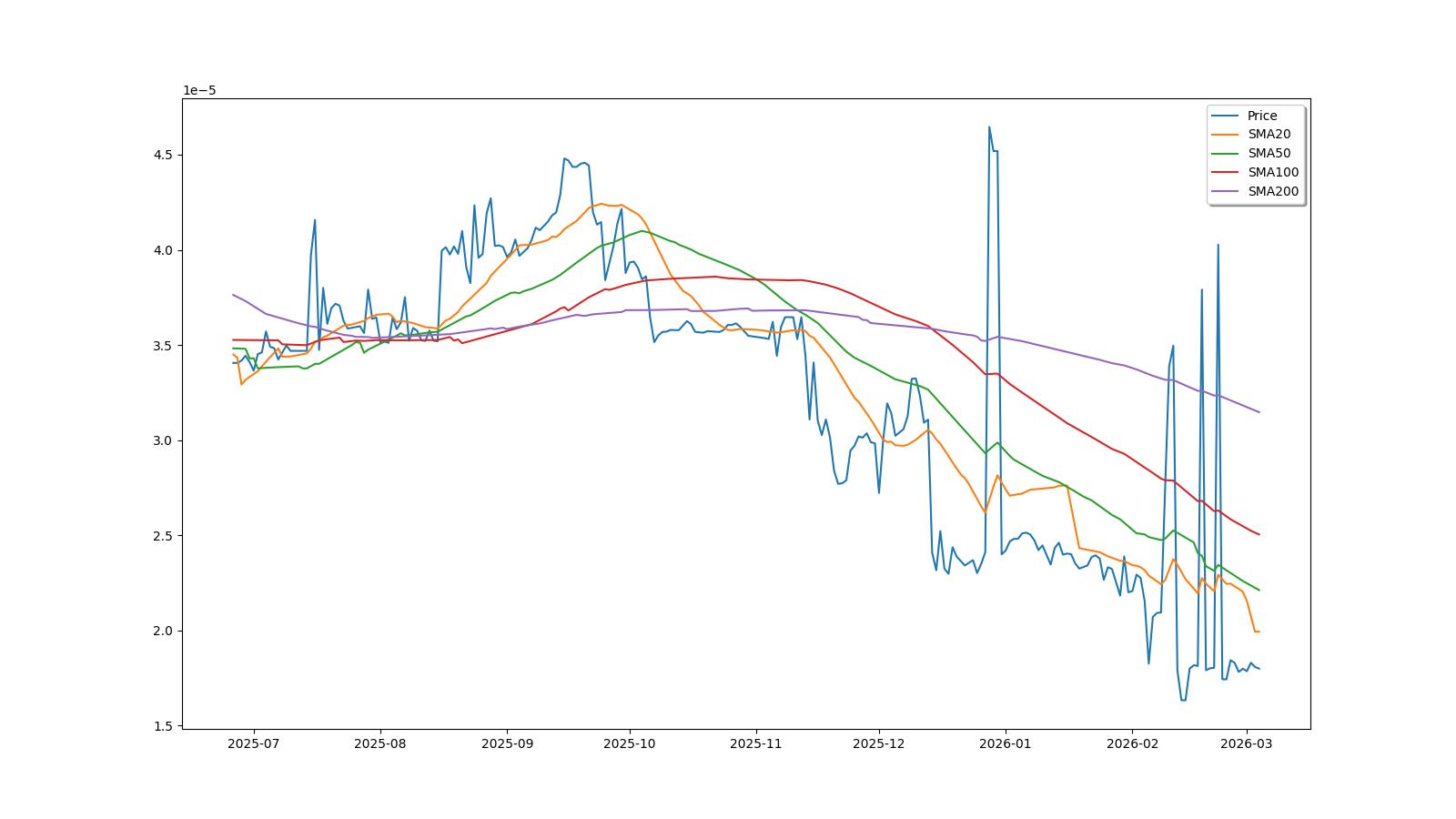 Worldcore Simple Moving Averages