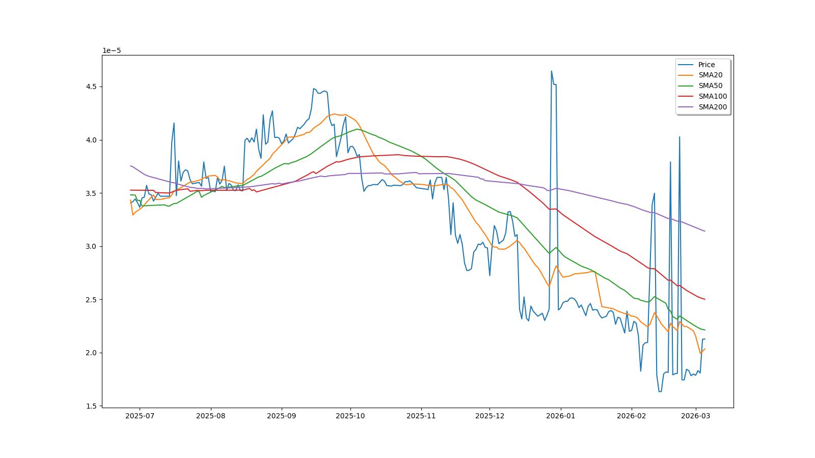 Worldcore Simple Moving Averages