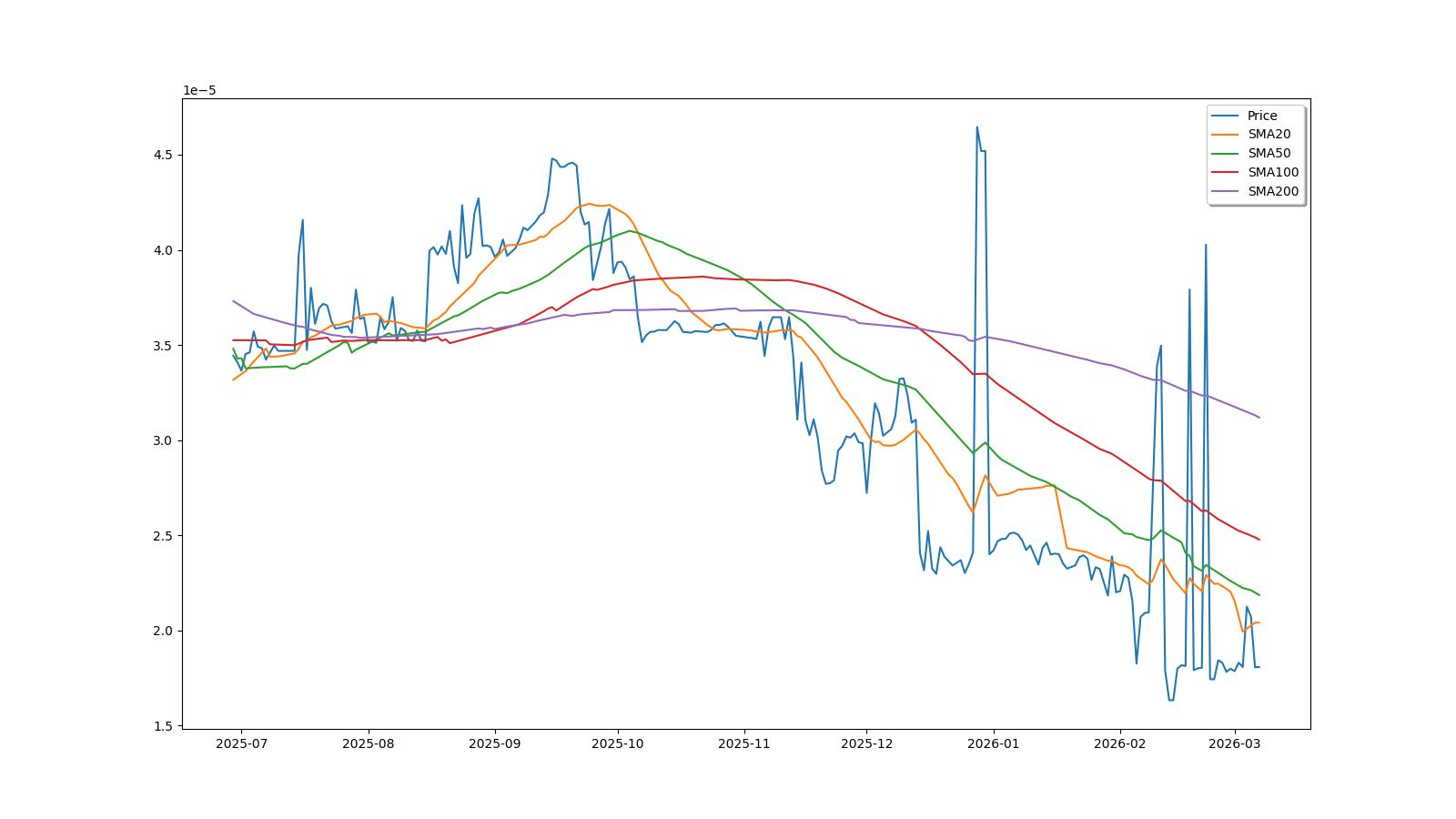 Worldcore Simple Moving Averages