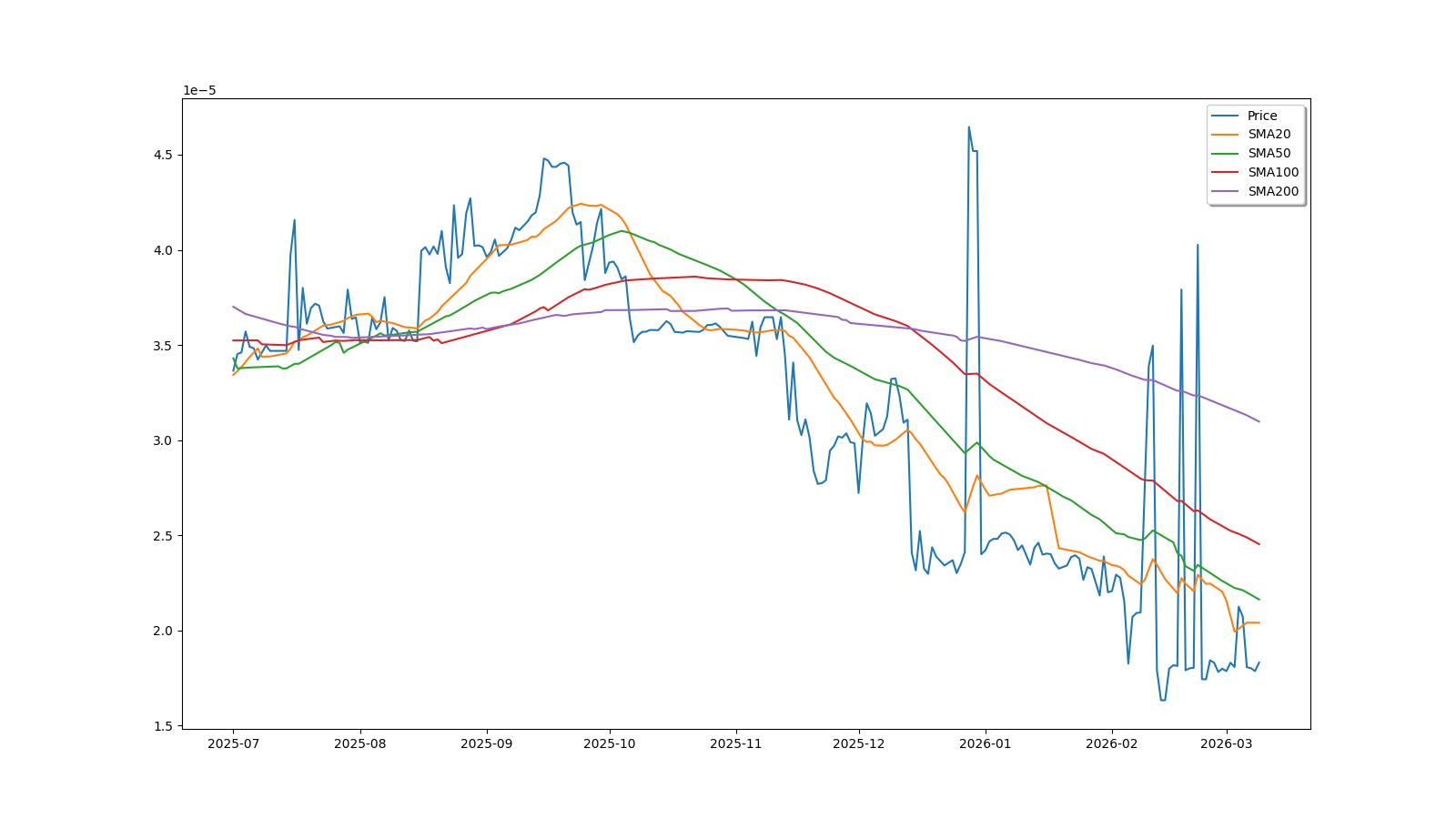 Worldcore Simple Moving Averages