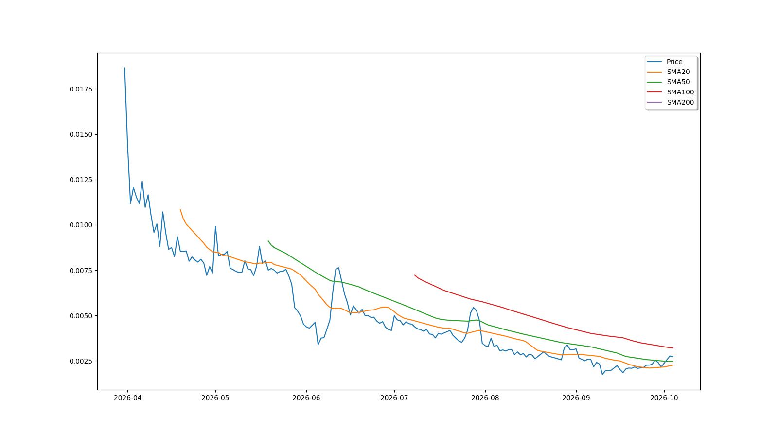 WorldLand Simple Moving Averages