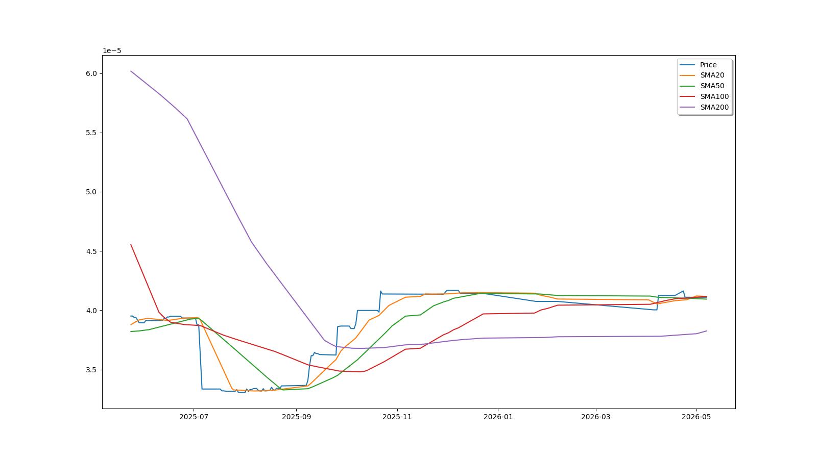World$tateCoin Simple Moving Averages