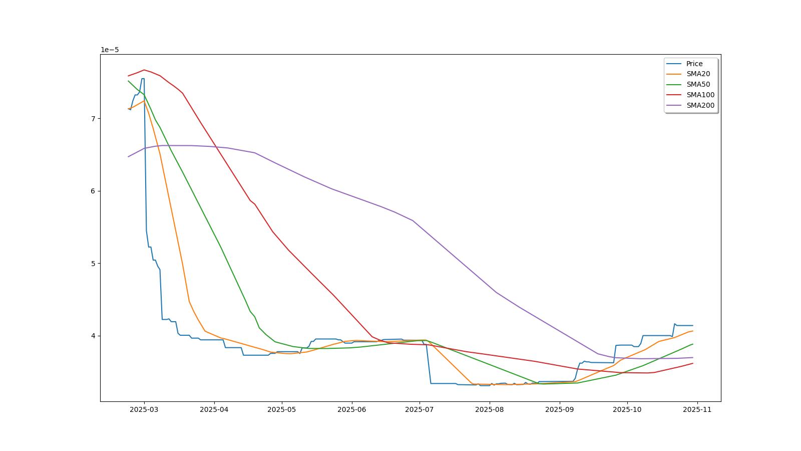 World$tateCoin Simple Moving Averages