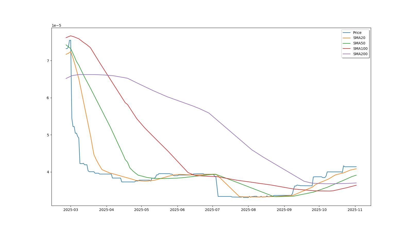 World$tateCoin Simple Moving Averages