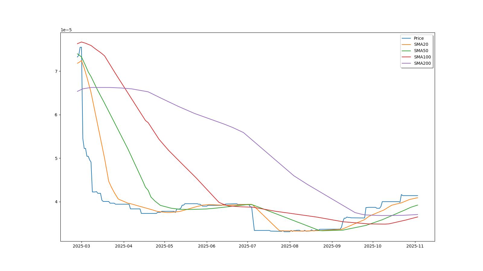 World$tateCoin Simple Moving Averages