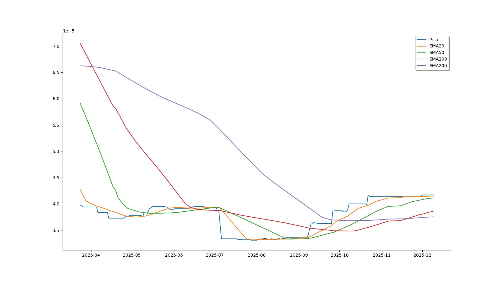 World$tateCoin Simple Moving Averages