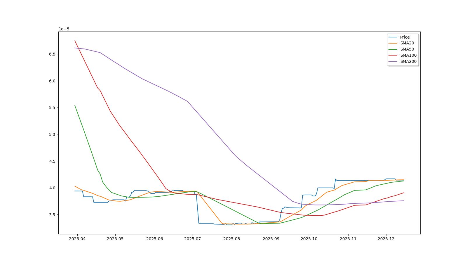 World$tateCoin Simple Moving Averages