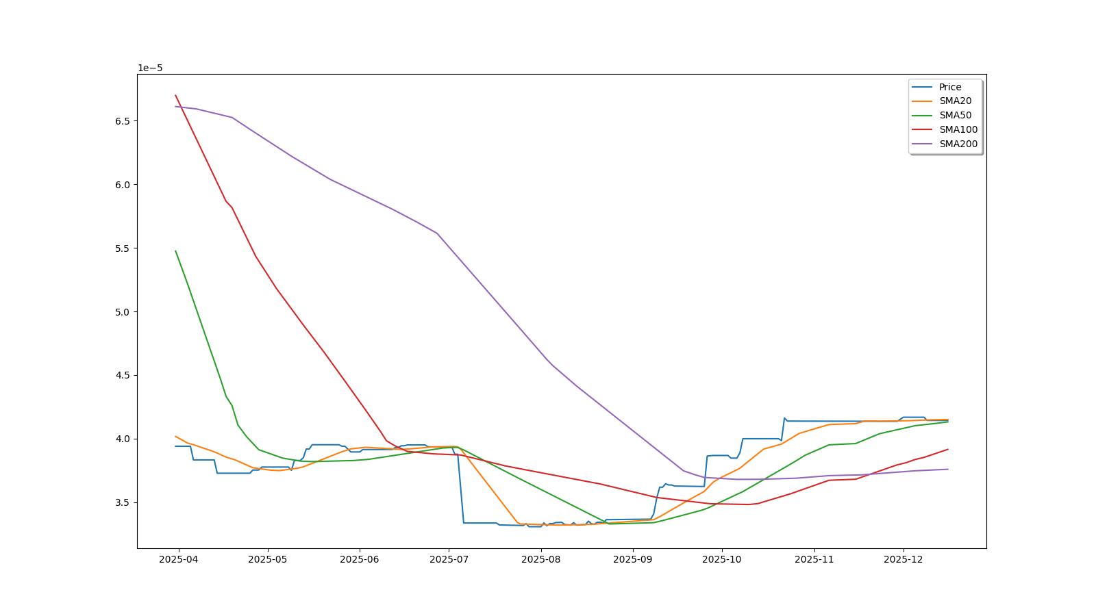 World$tateCoin Simple Moving Averages