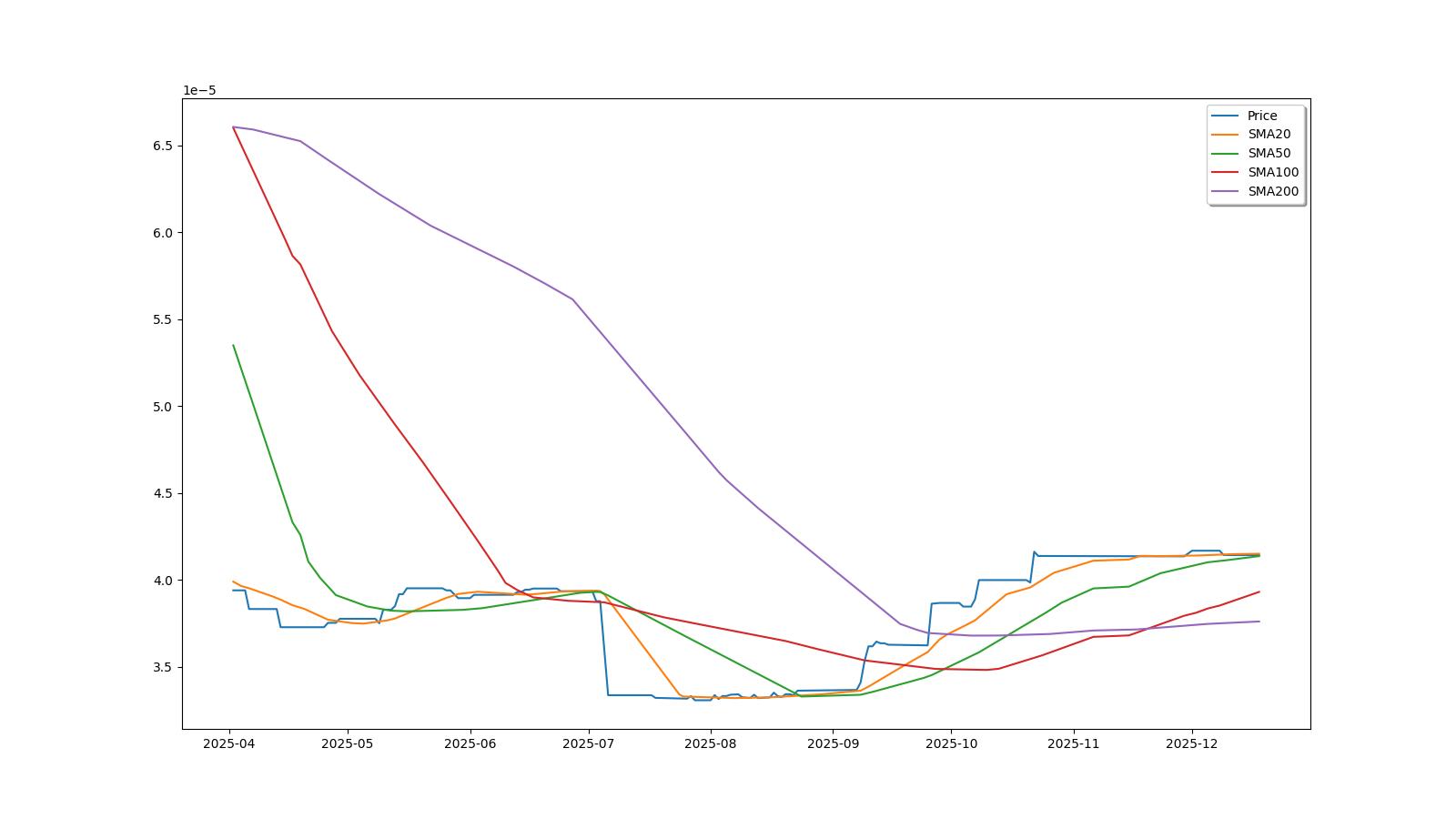 World$tateCoin Simple Moving Averages