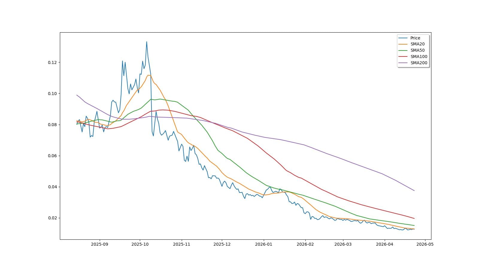 Wormhole Simple Moving Averages