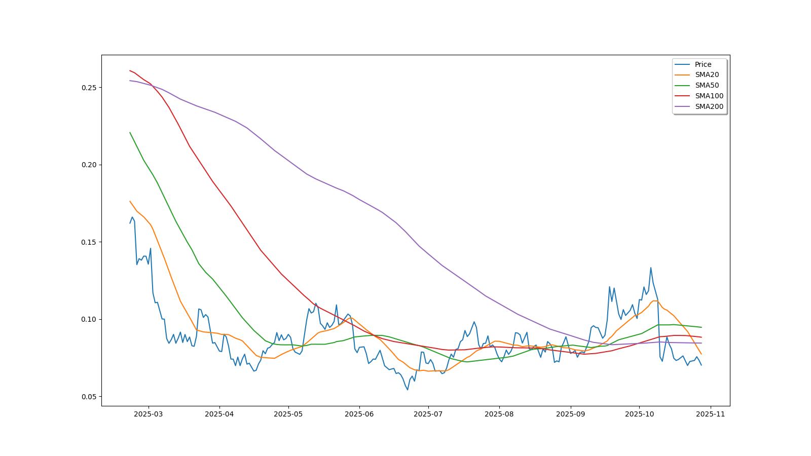 Wormhole Simple Moving Averages