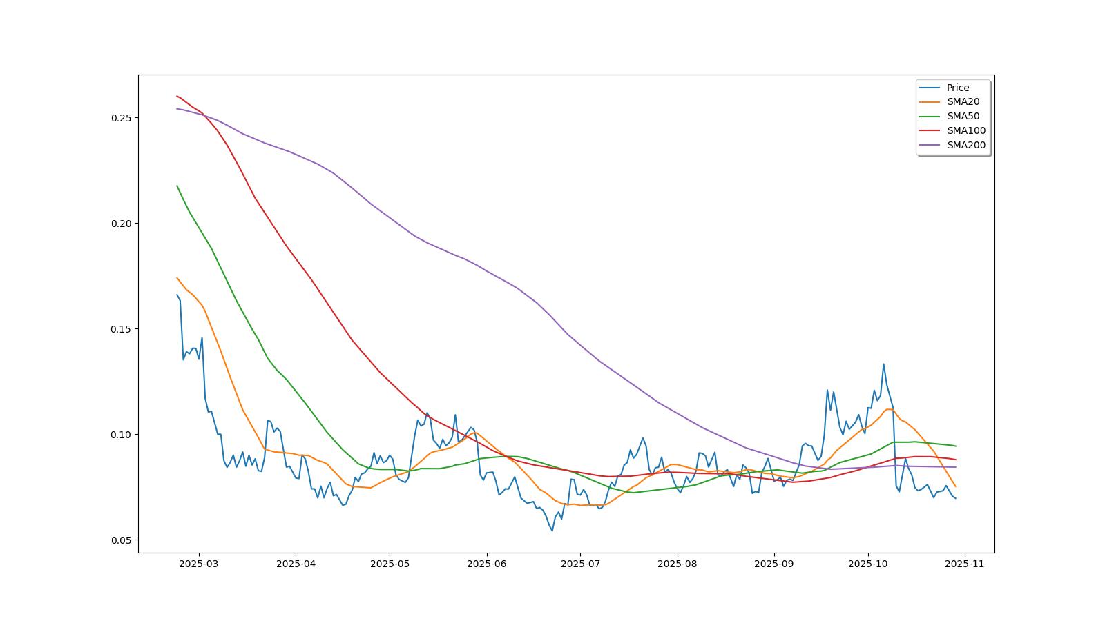 Wormhole Simple Moving Averages