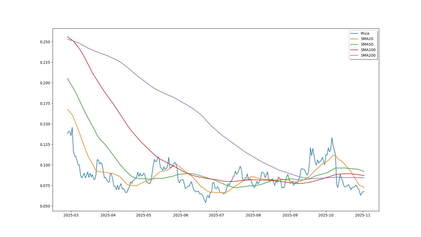 Wormhole Simple Moving Averages