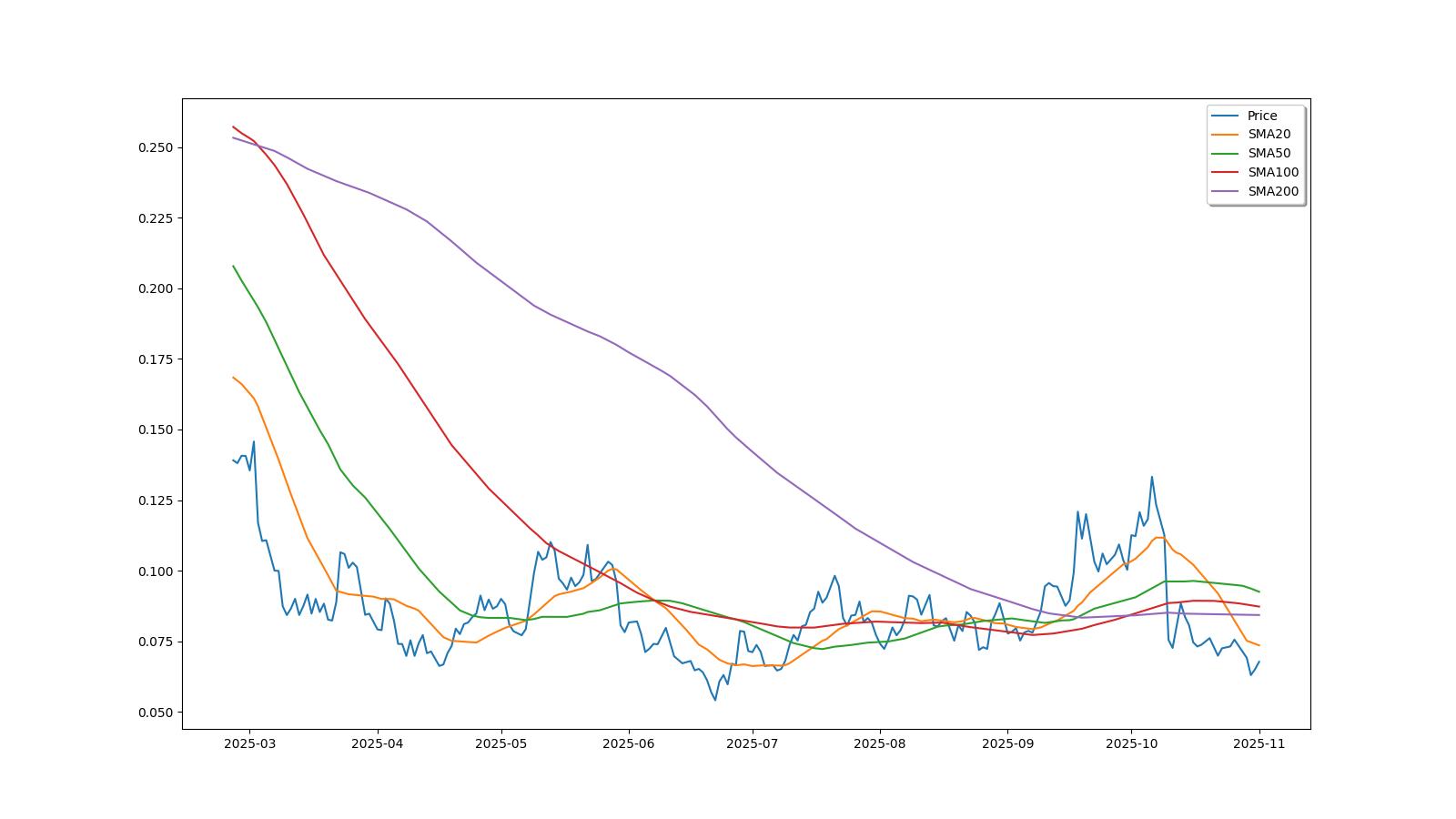 Wormhole Simple Moving Averages