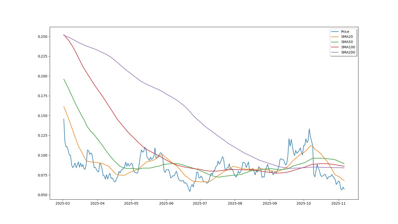 Wormhole Simple Moving Averages