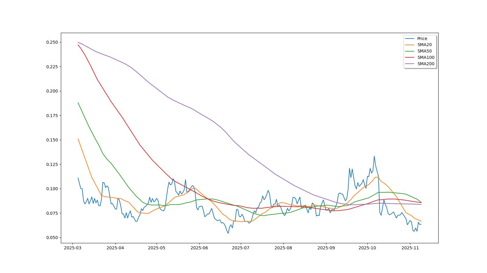 Wormhole Simple Moving Averages