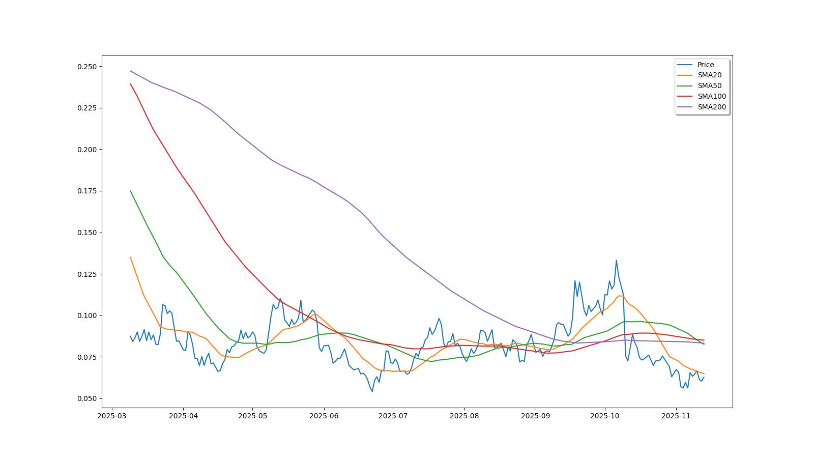 Wormhole Simple Moving Averages