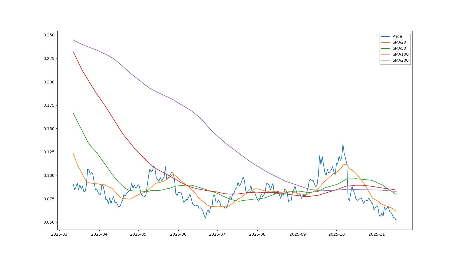 Wormhole Simple Moving Averages