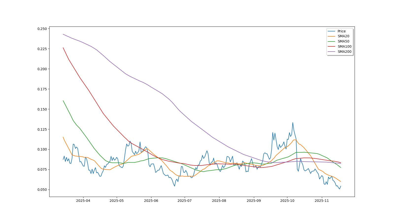 Wormhole Simple Moving Averages