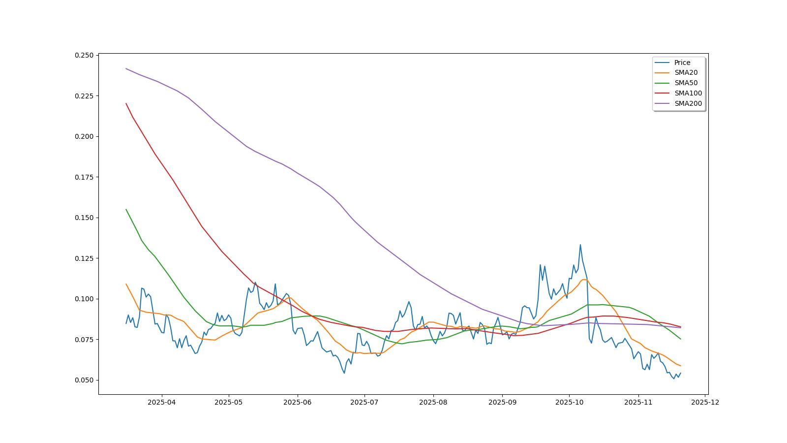 Wormhole Simple Moving Averages