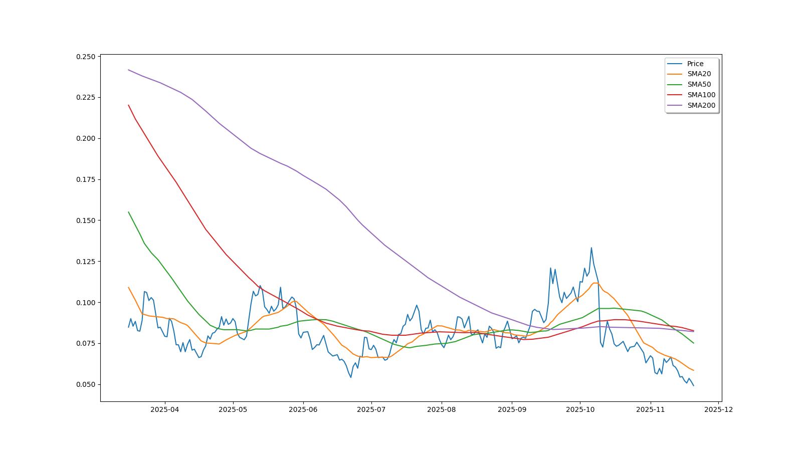 Wormhole Simple Moving Averages