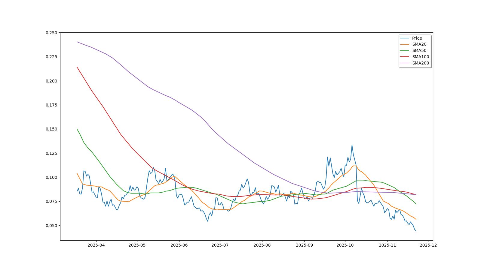 Wormhole Simple Moving Averages