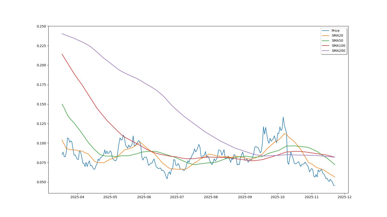 Wormhole Simple Moving Averages