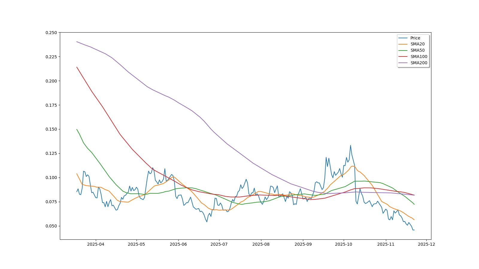 Wormhole Simple Moving Averages