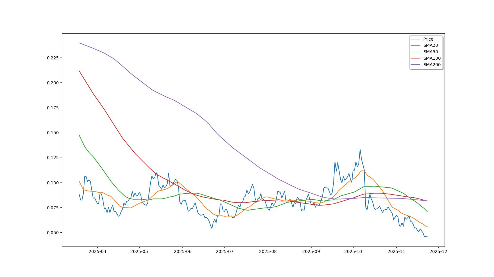Wormhole Simple Moving Averages