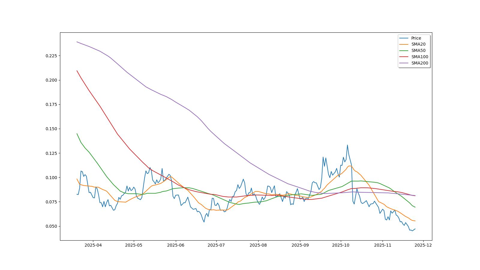 Wormhole Simple Moving Averages