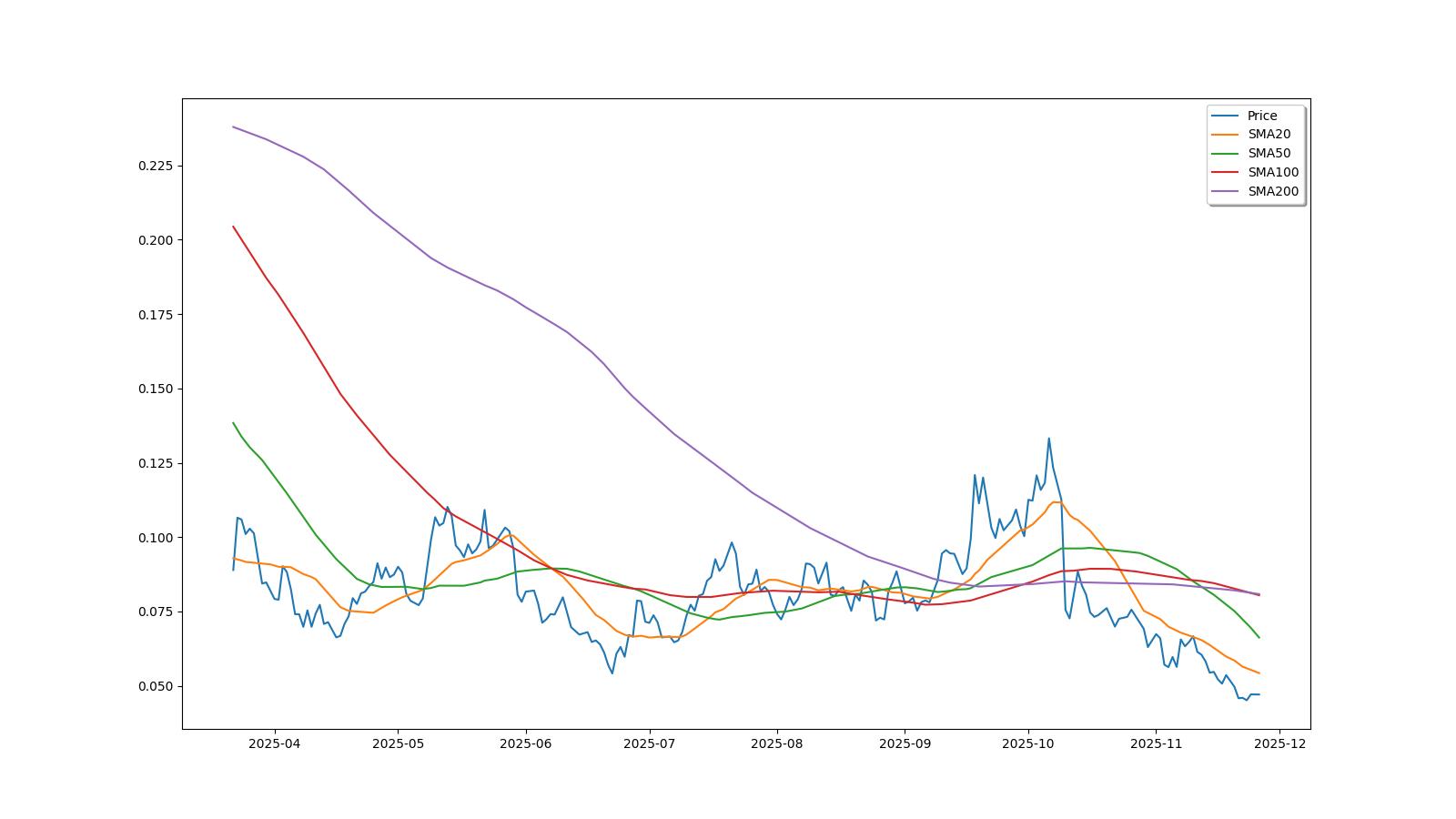 Wormhole Simple Moving Averages